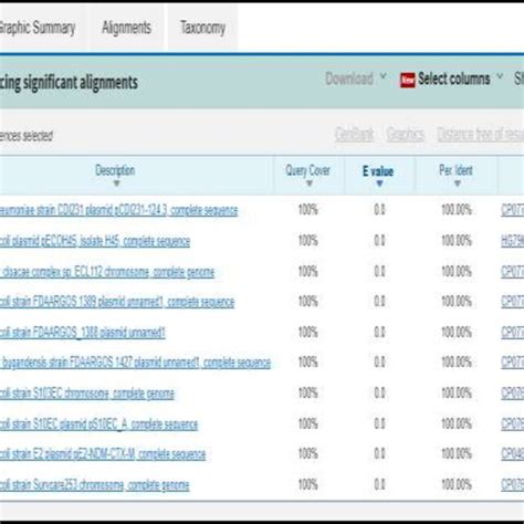 Significant Alignments Of Blatem M Gene By Blast Program For Isolates