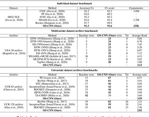 Table 1 From Omni Scale Cnns A Simple And Effective Kernel Size
