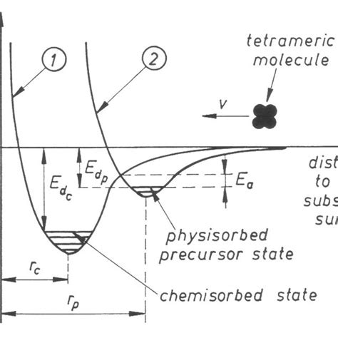 3 The Surface Interaction Potential Seen By A Molecule Impinging On The Download Scientific