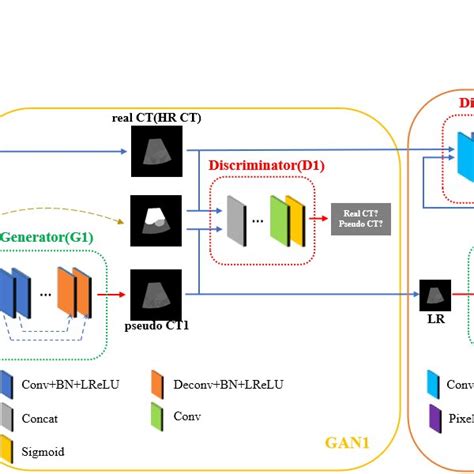 flow chart of pseudo ct image synthesis based on sgan gan1 is the download scientific diagram