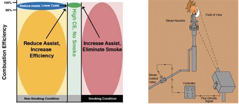 Can I Identify A Flare With A Performance Issue Monitoring Black