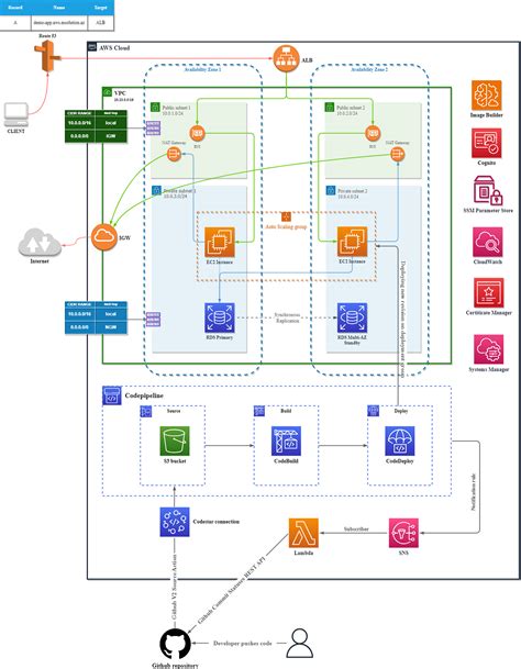 Deploy Aws Vpc Architecture With Site To Site Vpn Through Transit Gateway Between Aws