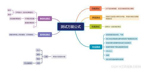 【测试开发测试】详解测试用例（上）：测试用例、万能公式测试用例开发 Csdn博客