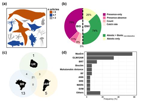Number Or Frequency Of Articles Among A Major Taxonomic Groups