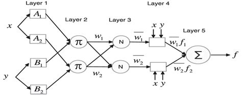 Anfis Structure Assume The Fis Contain Two Inputs X And Y And One