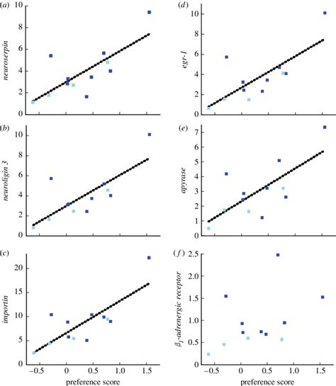 Female Preference Behaviour And Gene Expression In Male Exposure Download Scientific Diagram
