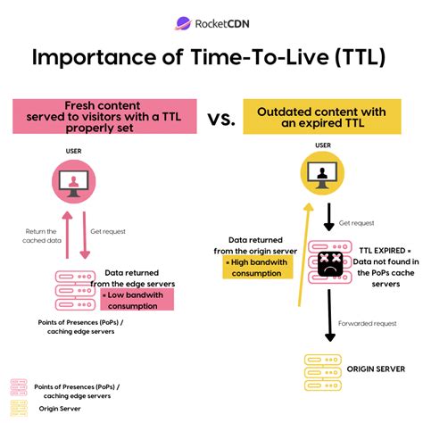 What Is Time To Live Ttl Rocketcdn
