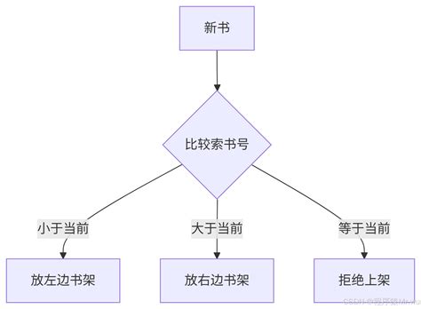 超直观图解：java Set如何防止元素重复？看完就忘不了！java Hashset怎样保证不重复的 Csdn博客