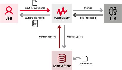 Automatic Test Generation And Design Keysight Generator