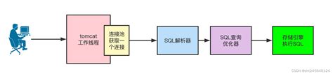 （一）大白话mysql执行sql的流程sql执行流程 Csdn博客