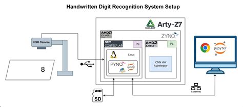 Final Blog Cnn Hw Accelerator For Handwriting Recognition Element14 Community