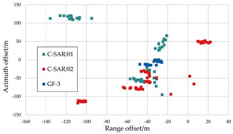Remote Sensing Free Full Text Preliminary Evaluation Of Geometric Positioning Accuracy Of C