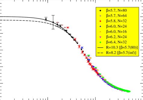 Bare Ghost Dressing Function Estimated From Different Lattice Data Download Scientific Diagram