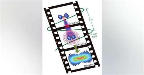 Ultrafast Molecular Imaging Lied Technique Images Ultrafast Molecular Dynamics Laser Focus World