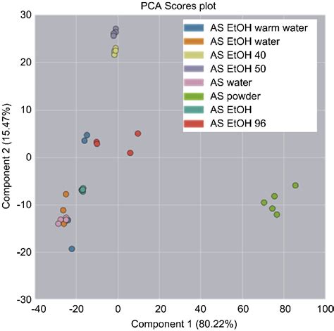 The PCA Score Plot Shows How Much The Analyzed AS Samples Differ From Download Scientific
