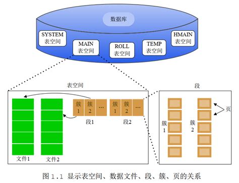 达梦数据库体系结构 逻辑存储结构 墨天轮