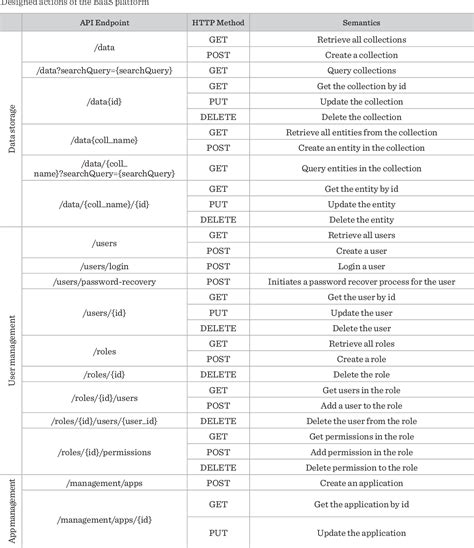 Table 3 From An Api First Methodology For Designing A Microservice