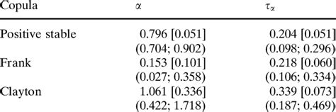 Posterior Mean Standard Error And 95 Hpd Two Step Estimation