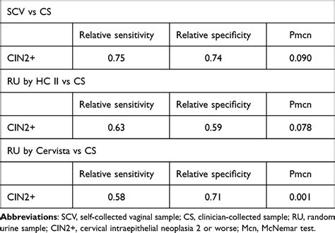 Can Hpv Test On Random Urine Replace Self Hpv Test Ijwh