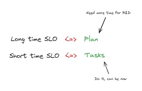 Slo Service Level Objective Introduce For Implement Viblo