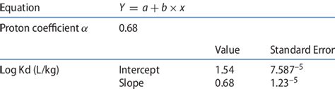 Statistical Presentation Of Proton Coefficient Derived From Figure 5