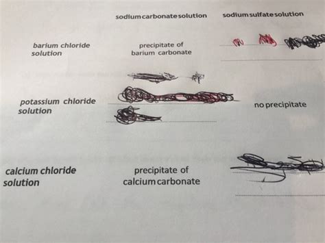 Making Solubleinsoluble Salts Using Soluble And Insoluble Bases 4
