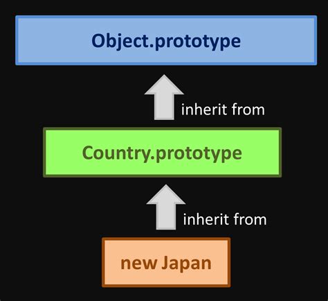 Javascript 學習筆記：原型鏈（prototype Chain） By 拉爾夫的技術隨筆 Medium