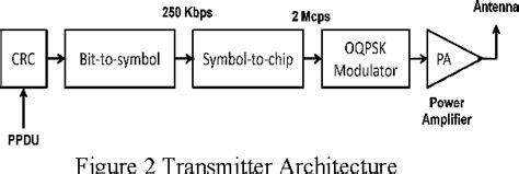 Figure 2 From Design And Simulation Of Zigbee Transmitter Using Verilog