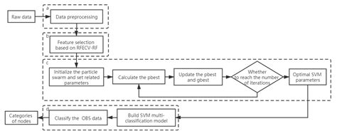 Photonics Free Full Text A Pso Svm For Burst Header Packet Flooding Attacks Detection In