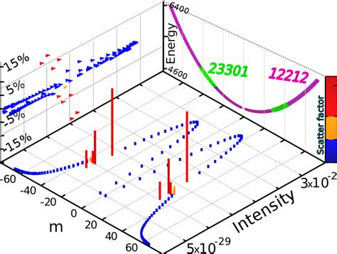 14 Multidimensional Graph Characterising The 12212 02201 Band Of 12 C 14 Multidimensional Graph Characterising The 12212 02201 Band Of 12 C