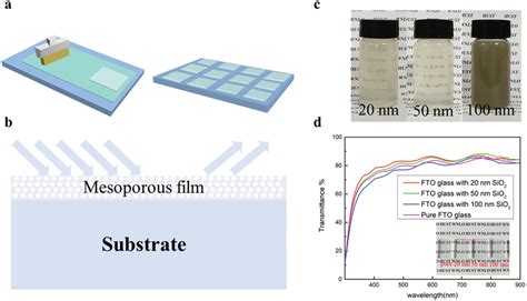 Preparation Of Sio2 Mesoporous Films With Different Particle Sizes The