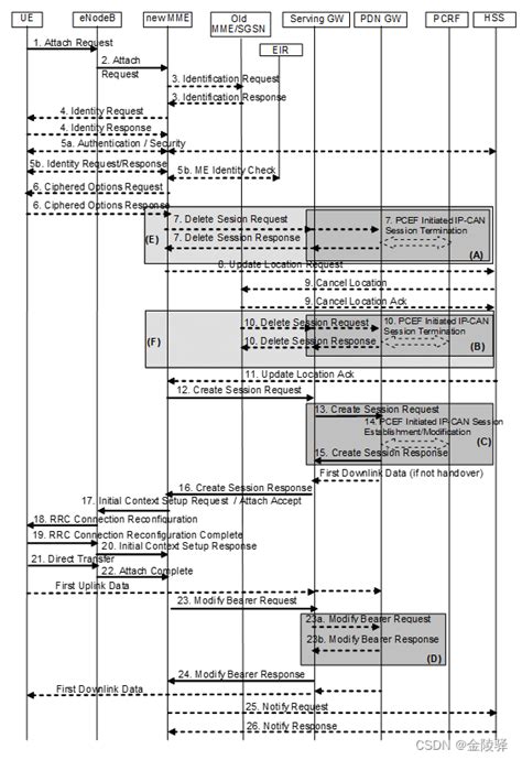 【3gpp核心网】【lte】史上最全imsi附着 去附着流程及各个网元接口关联分析（超详细） S6a接口 Csdn博客
