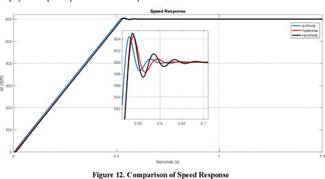 Figure 1 From Design Of Three Phase Inverter Using Hysteresis Space Vector Pulse Width