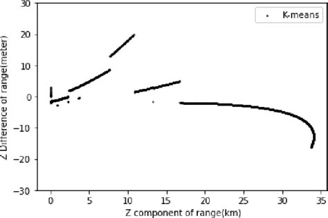 Figure 1 From Improvement Of Position Measurement By Tdoa Technique Using K Means Clustering