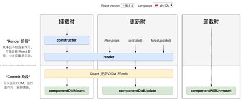 React常用生命周期方法介绍