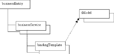 Basic Uddi Data Structures Download Scientific Diagram
