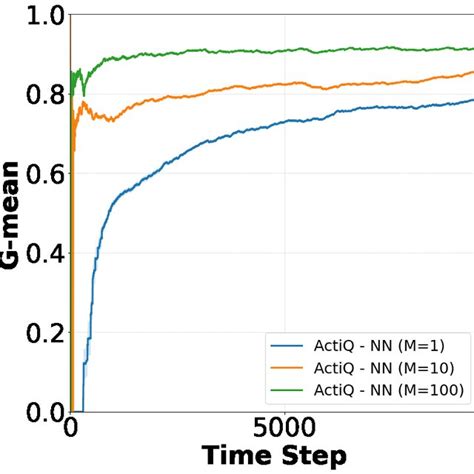 The Role Of The Memory Size M For Actiq In Mnist With Budget B 10 Download Scientific Diagram