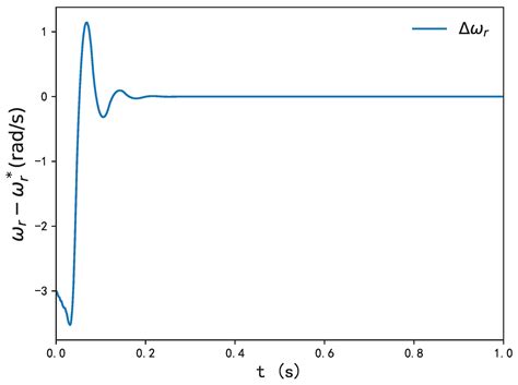 Energies Free Full Text Nonlinear Stochastic Adaptive Control For Dfig Based Wind Generation
