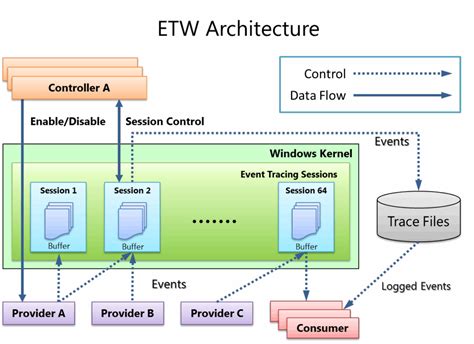 How To Use Event Tracing For Windows Etw Step By Step