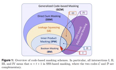 Overview Of Code Based Masking Schemes Download Scientific Diagram