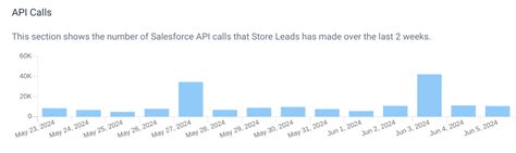 Salesforce Api Call History