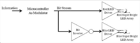 Complete Vlc Modulation System Design Download Scientific Diagram