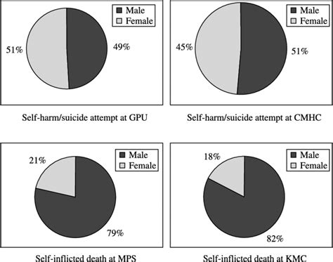 Sex Of Populations At Gpu Cmhc Mps And Kmc Download Scientific Diagram