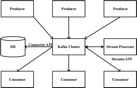 Kafka Architecture Download Scientific Diagram