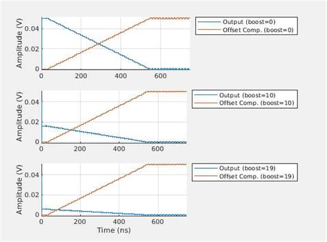 Verify Standalone Ctle In Architectural Behavioral And Circuit