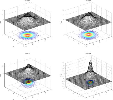 Figure 1 From A New Bivariate Distribution Obtained By Compounding The