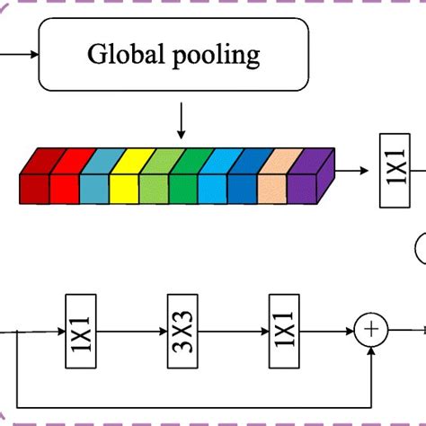 Double Pyramid Network Structure Based On Improved Global Attention Module Download Scientific
