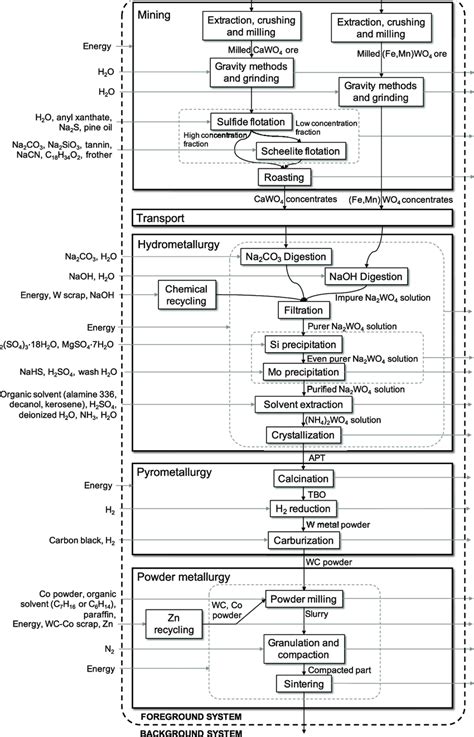 Flowchart For The Typical Non Chinese Tungsten Carbide With Cobalt Download Scientific Diagram