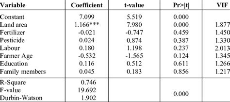 The Estimation Model Of The Stochastic Frontier Cobb Douglas Cocoa