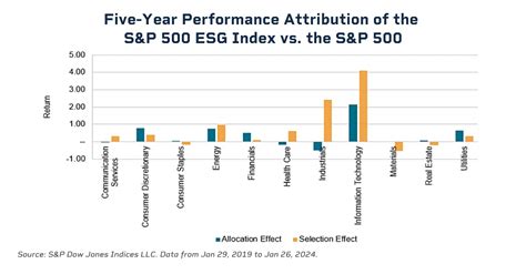 Why The Sandp 500 Esg Index Continues To Outperform The Sandp 500 Seeking Alpha